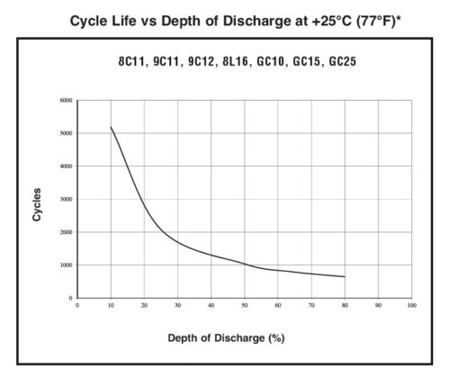 03.5 What Is A Deep Cycle Battery - Marine How To